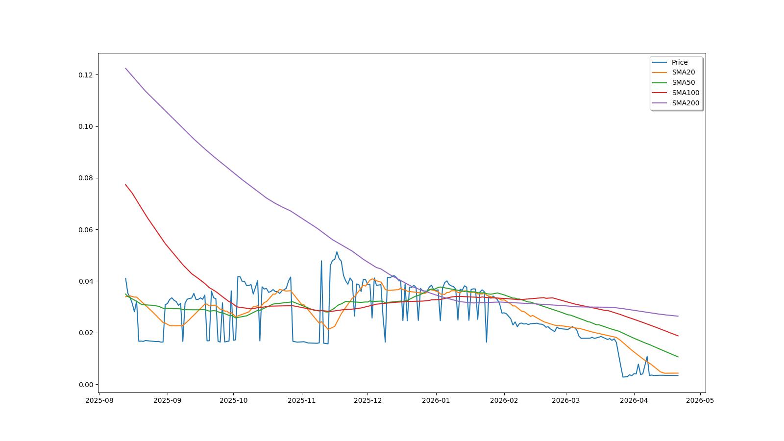 Komodo Simple Moving Averages