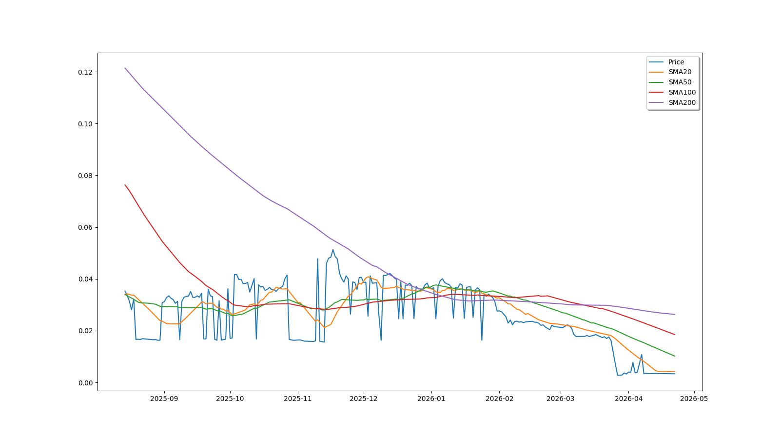 Komodo Simple Moving Averages