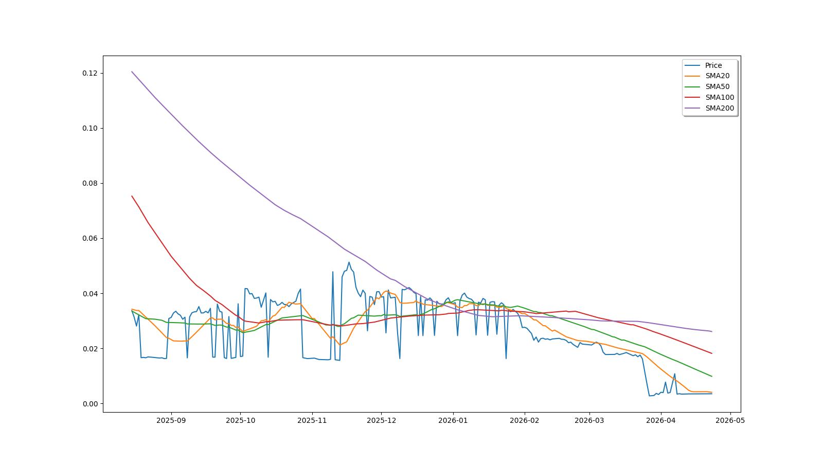 Komodo Simple Moving Averages