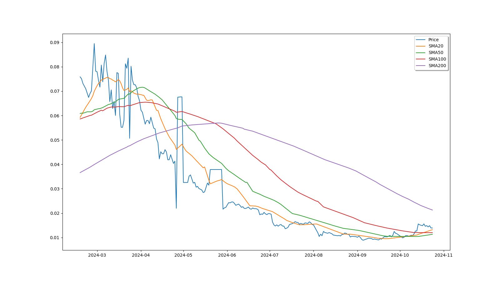 Kompete Price Chart Market Cap KOMPETE Coin Essentials CoinLore