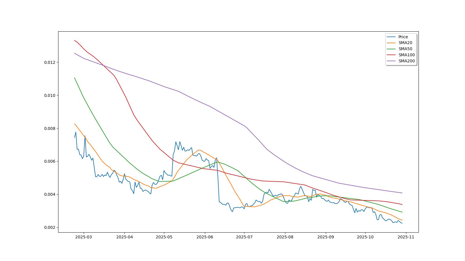 Kompete Simple Moving Averages