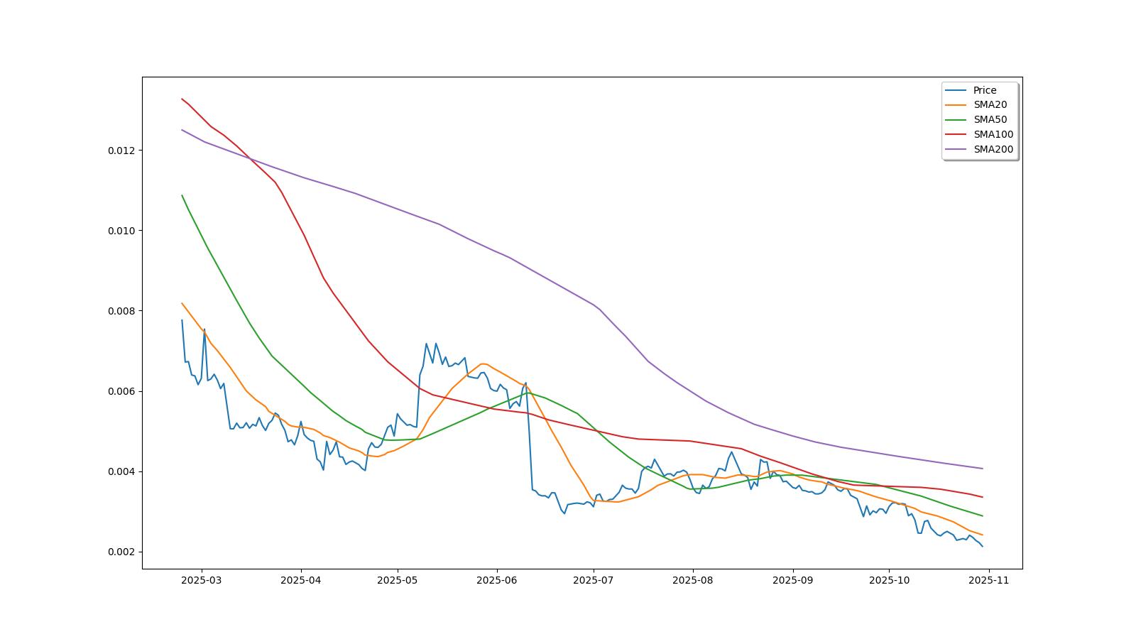 Kompete Simple Moving Averages