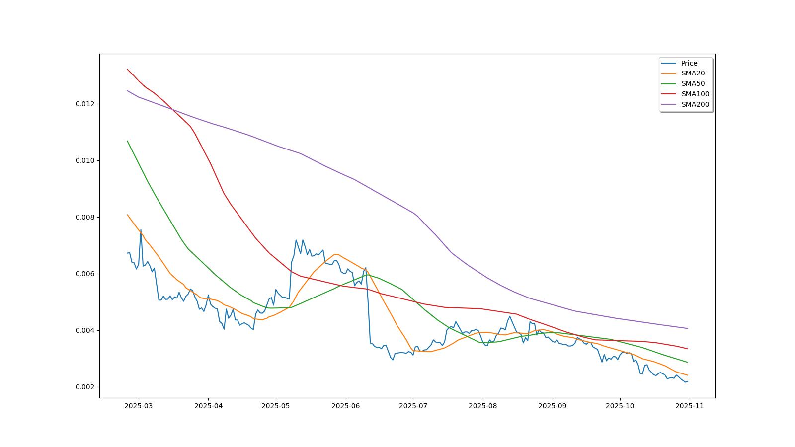 Kompete Simple Moving Averages