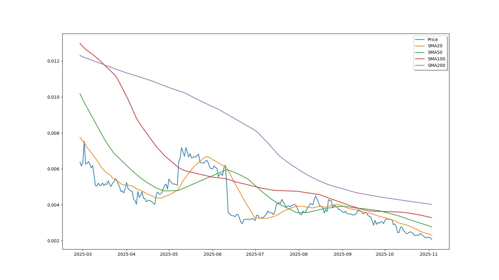 Kompete Simple Moving Averages