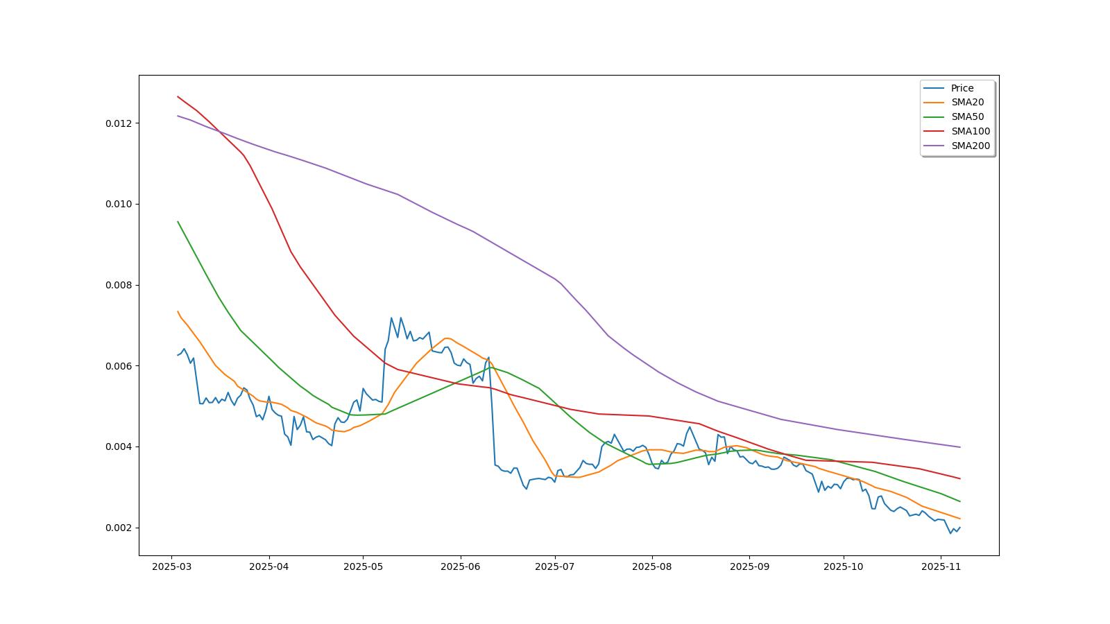 Kompete Simple Moving Averages