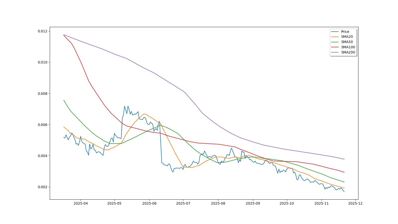 Kompete Simple Moving Averages