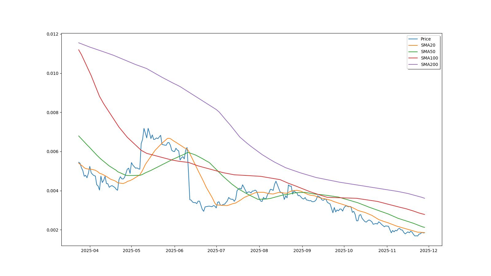 Kompete Simple Moving Averages