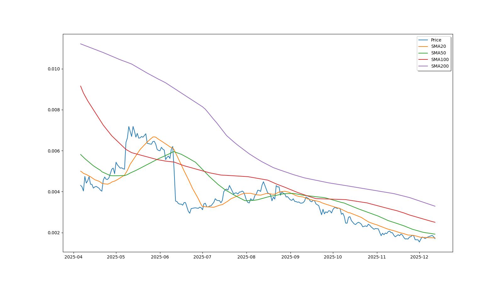 Kompete Simple Moving Averages
