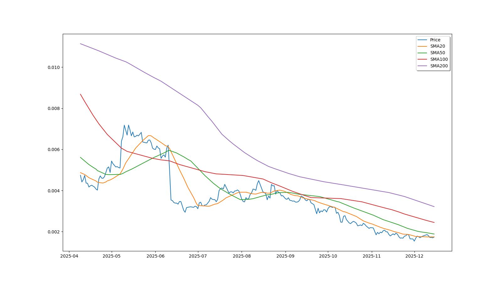 Kompete Simple Moving Averages