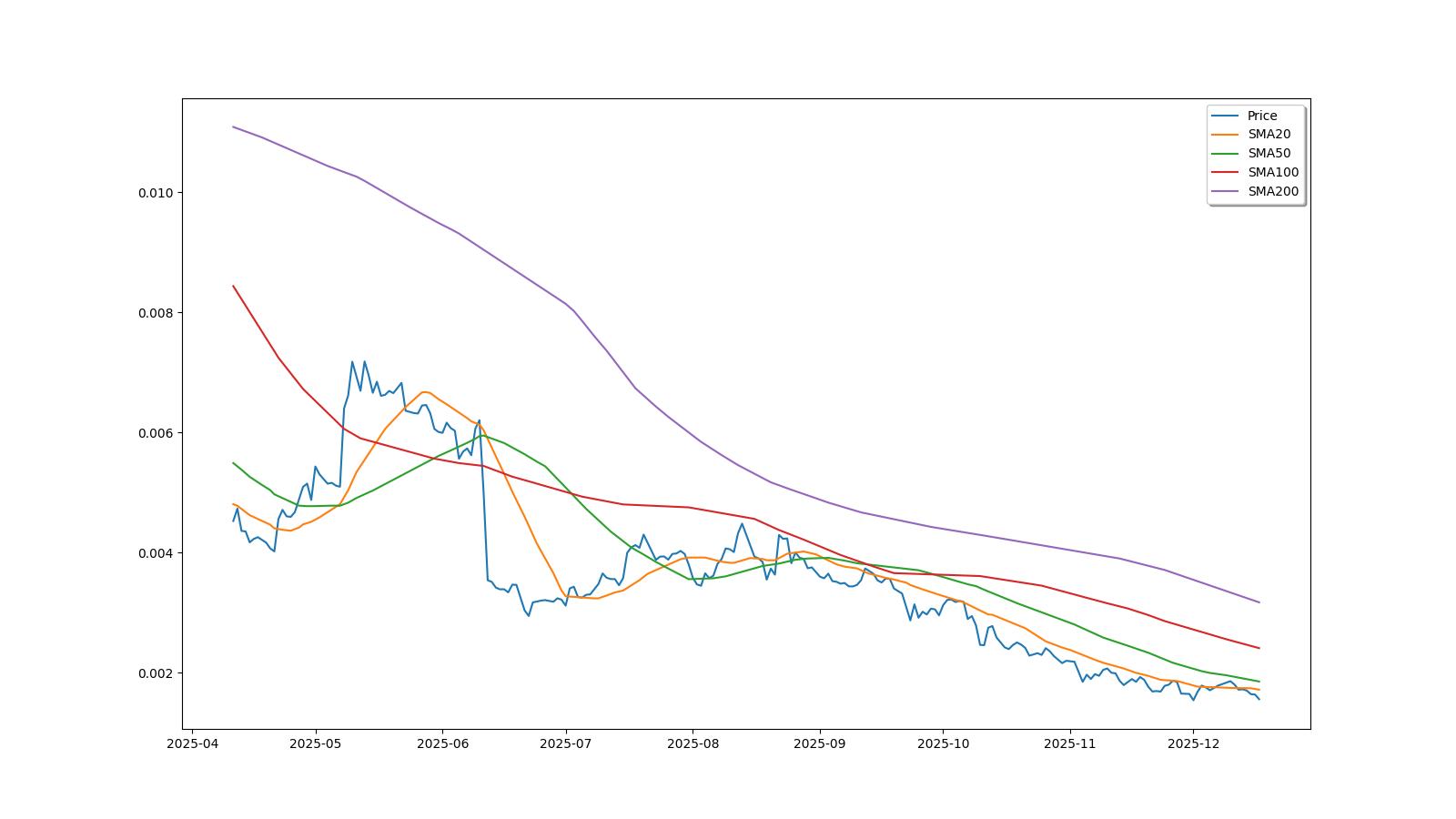 Kompete Simple Moving Averages