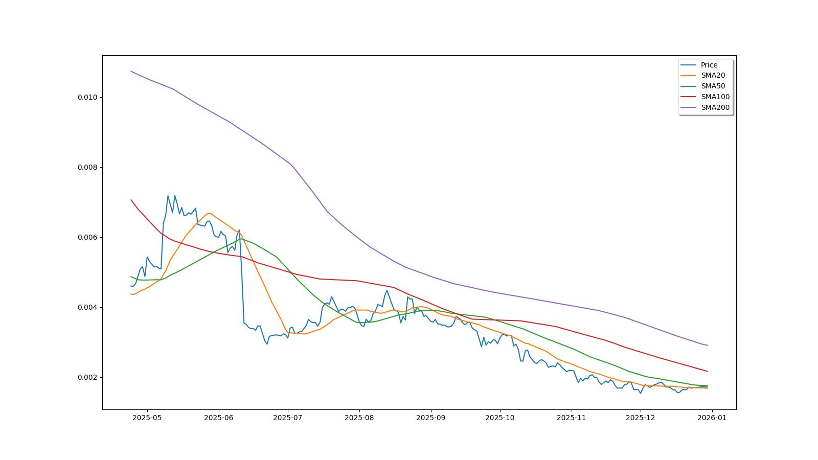 Kompete Simple Moving Averages