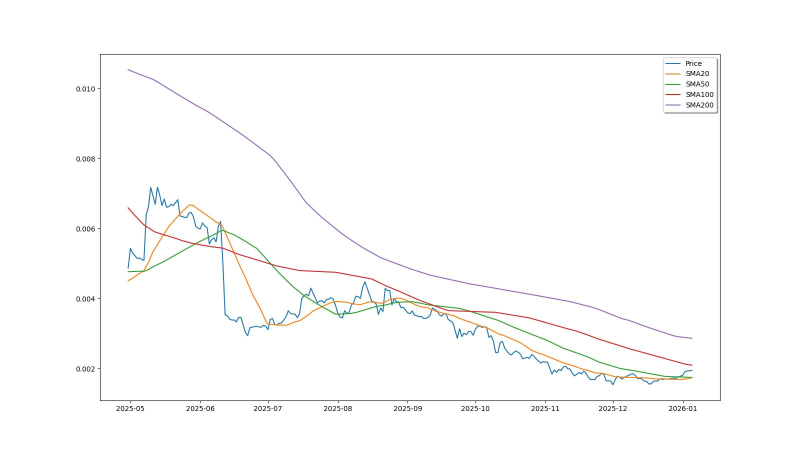 Kompete Simple Moving Averages