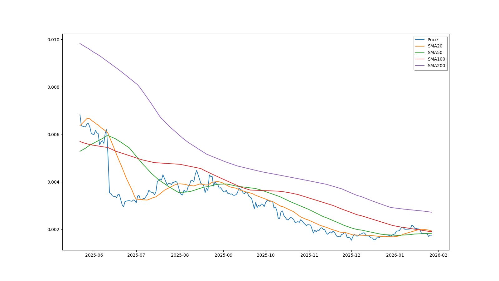 Kompete Simple Moving Averages