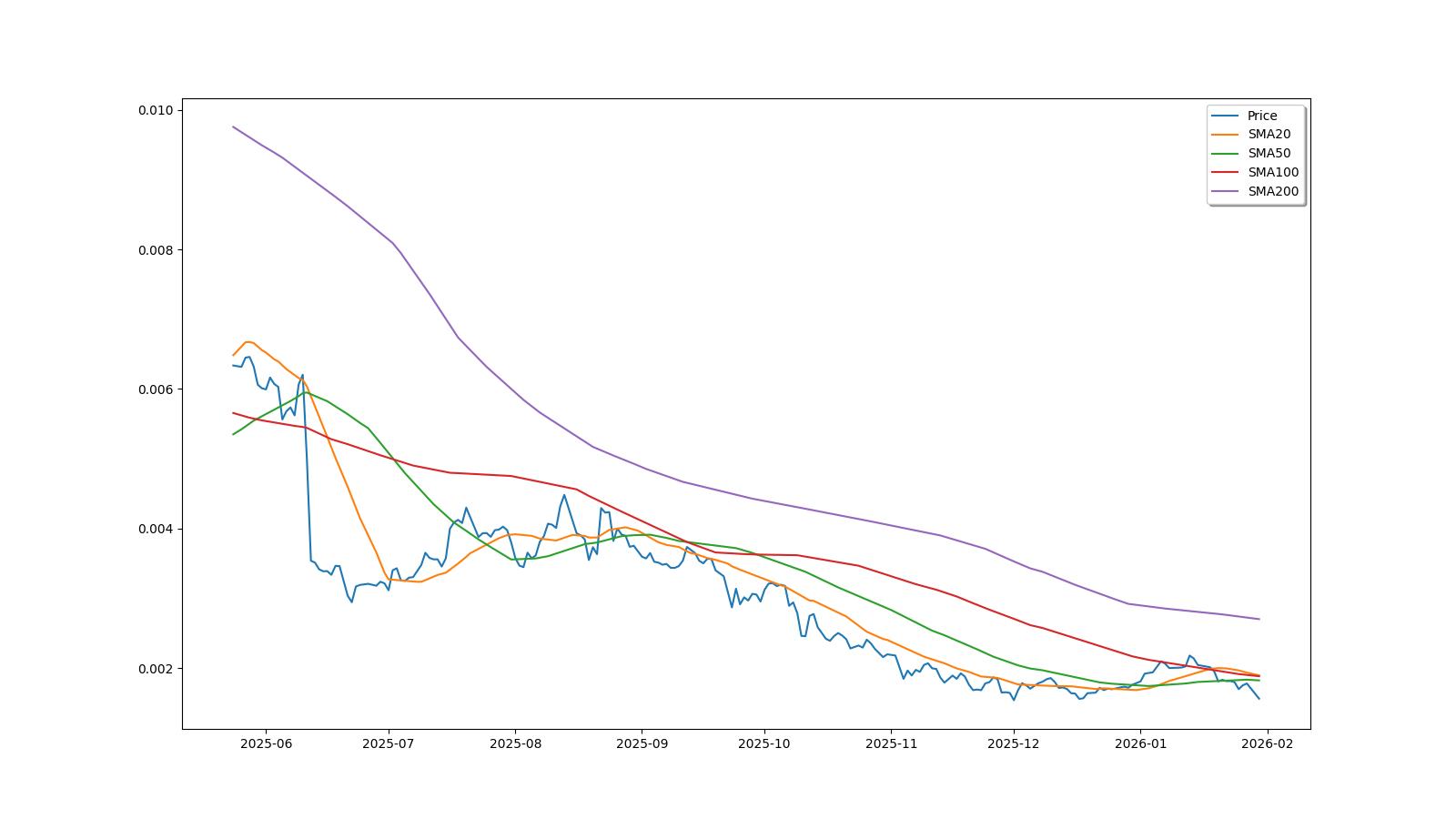 Kompete Simple Moving Averages