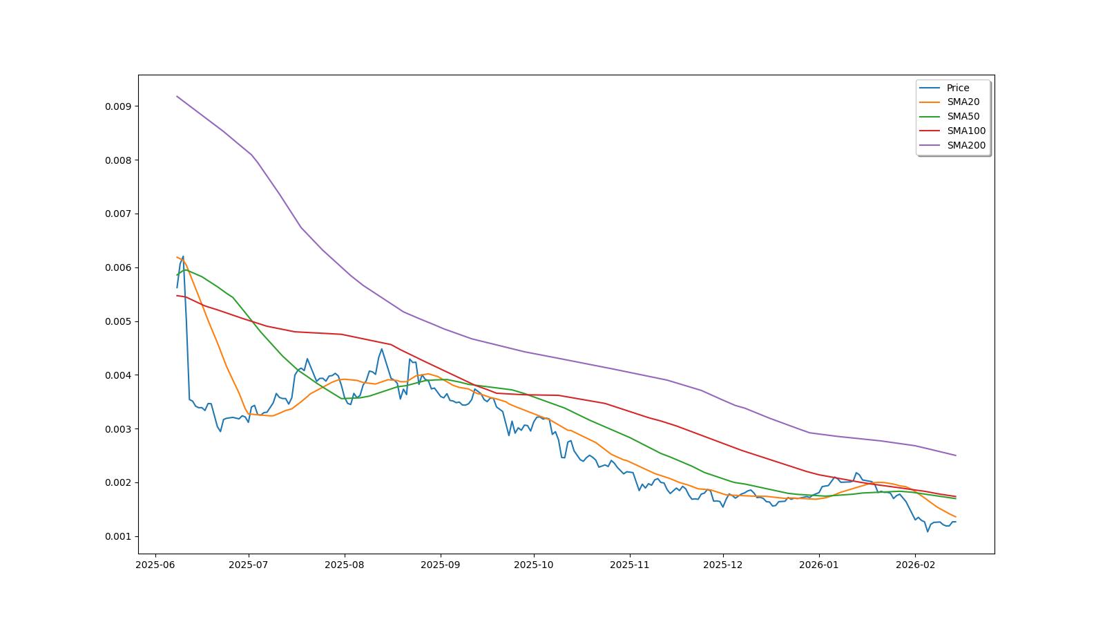 Kompete Simple Moving Averages