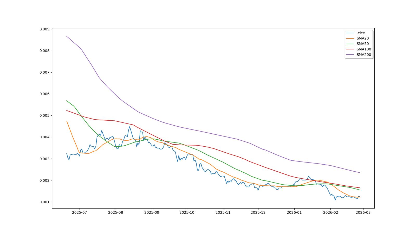 Kompete Simple Moving Averages