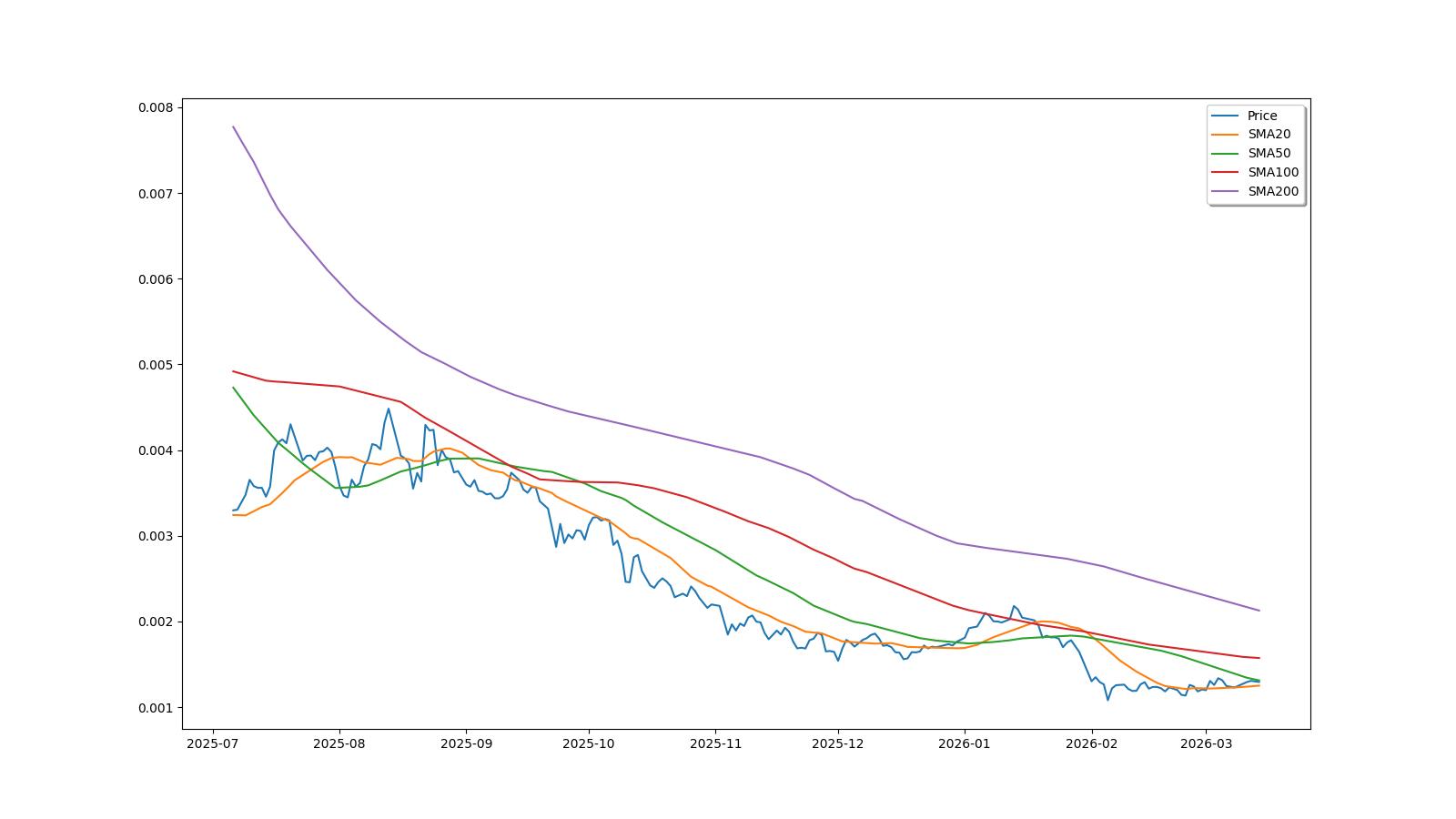 Kompete Simple Moving Averages