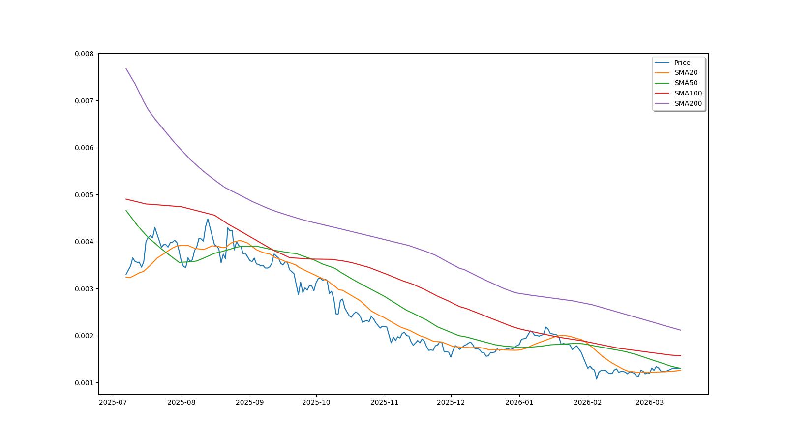 Kompete Simple Moving Averages