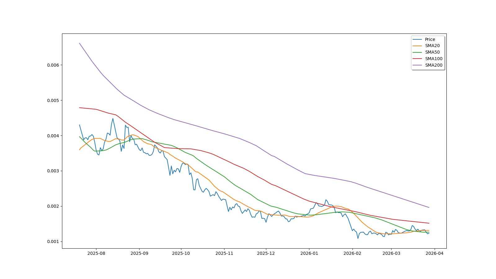 Kompete Simple Moving Averages