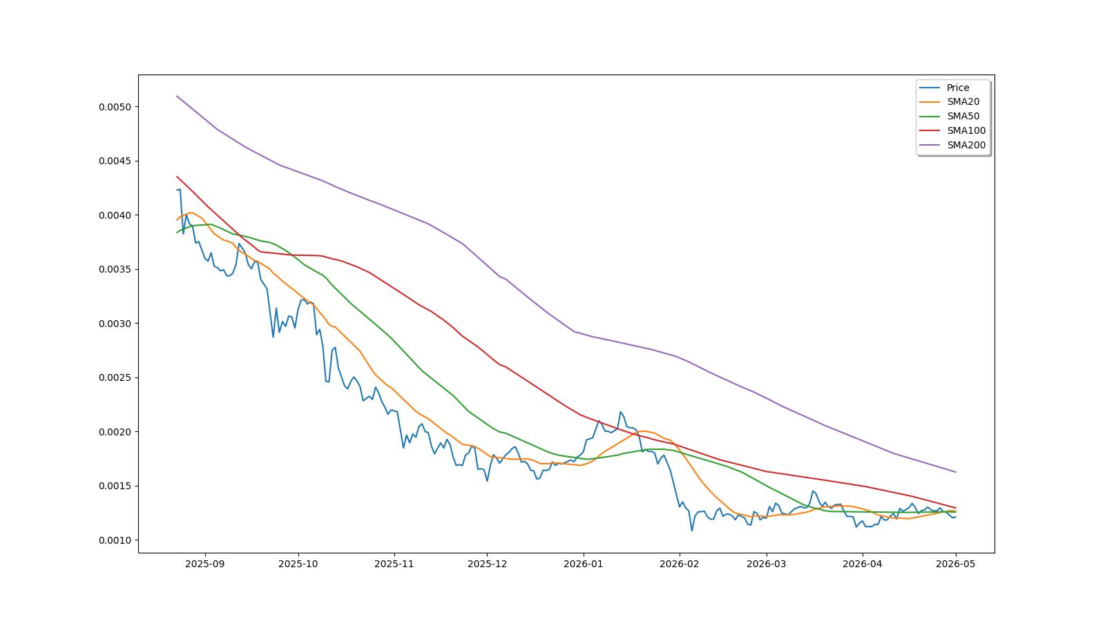 Kompete Simple Moving Averages