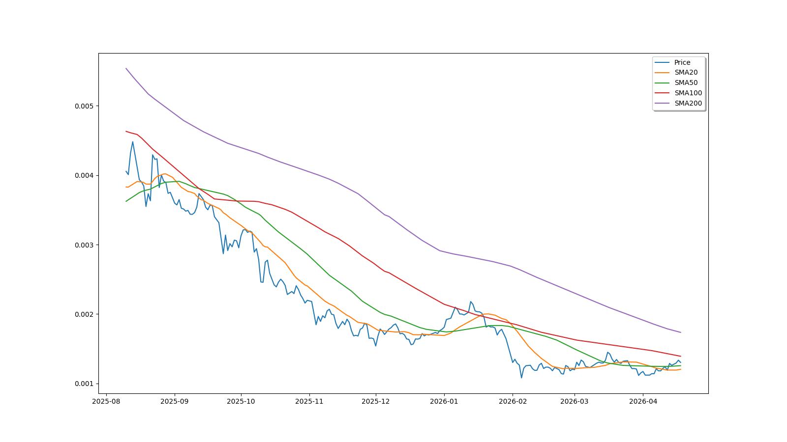 Kompete Simple Moving Averages