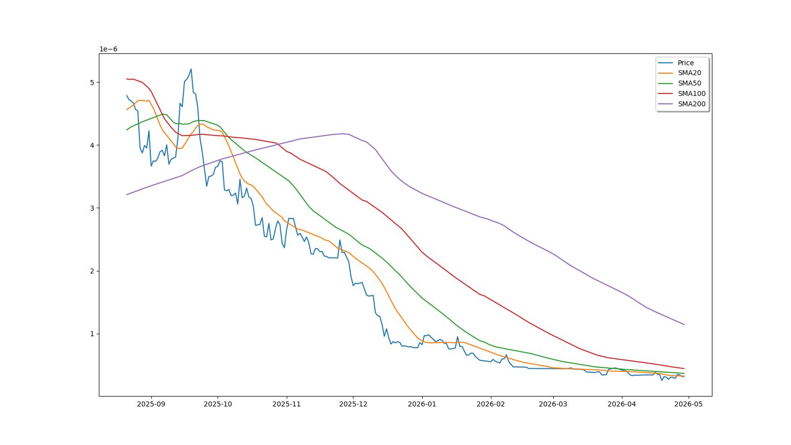 Konan of Kaspa Simple Moving Averages