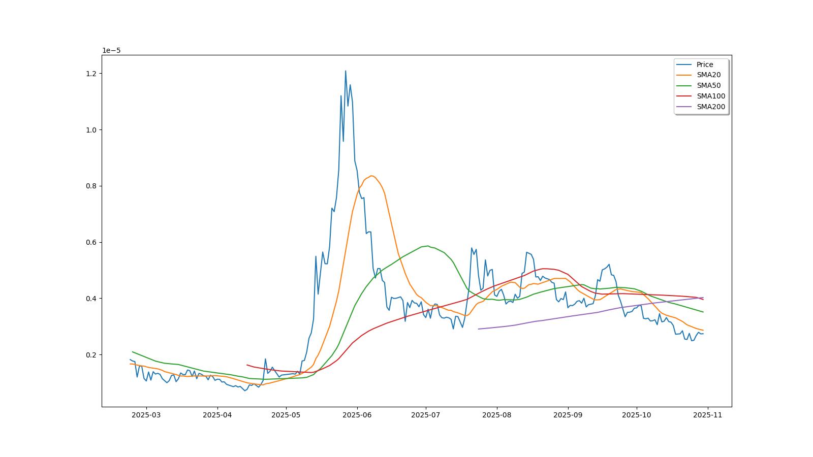 Konan of Kaspa Simple Moving Averages