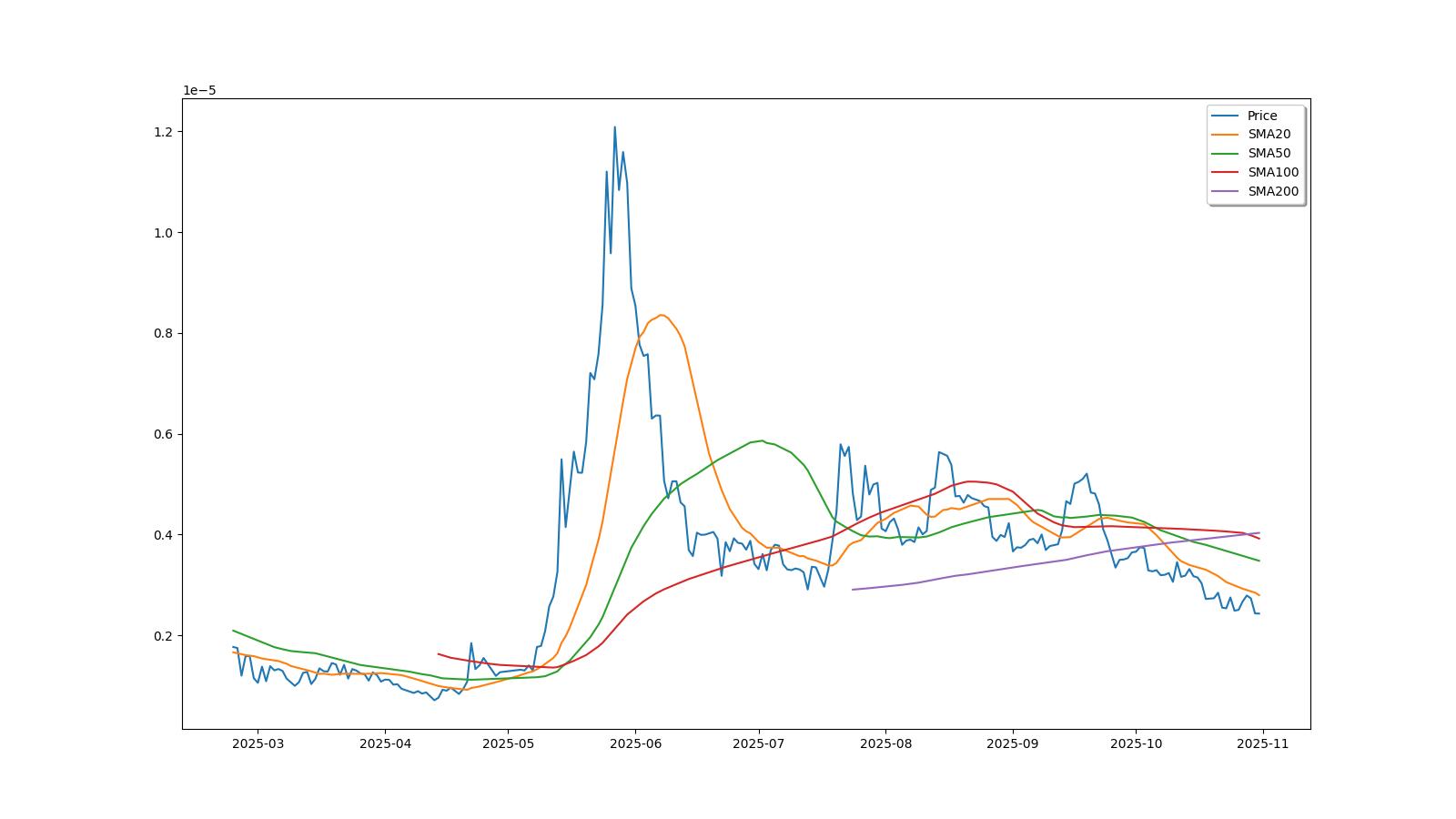 Konan of Kaspa Simple Moving Averages