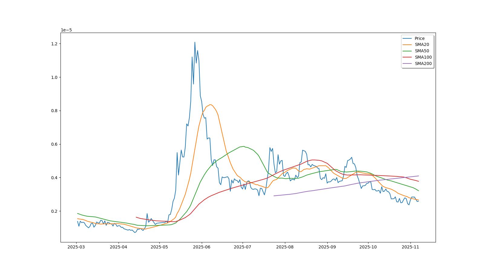 Konan of Kaspa Simple Moving Averages