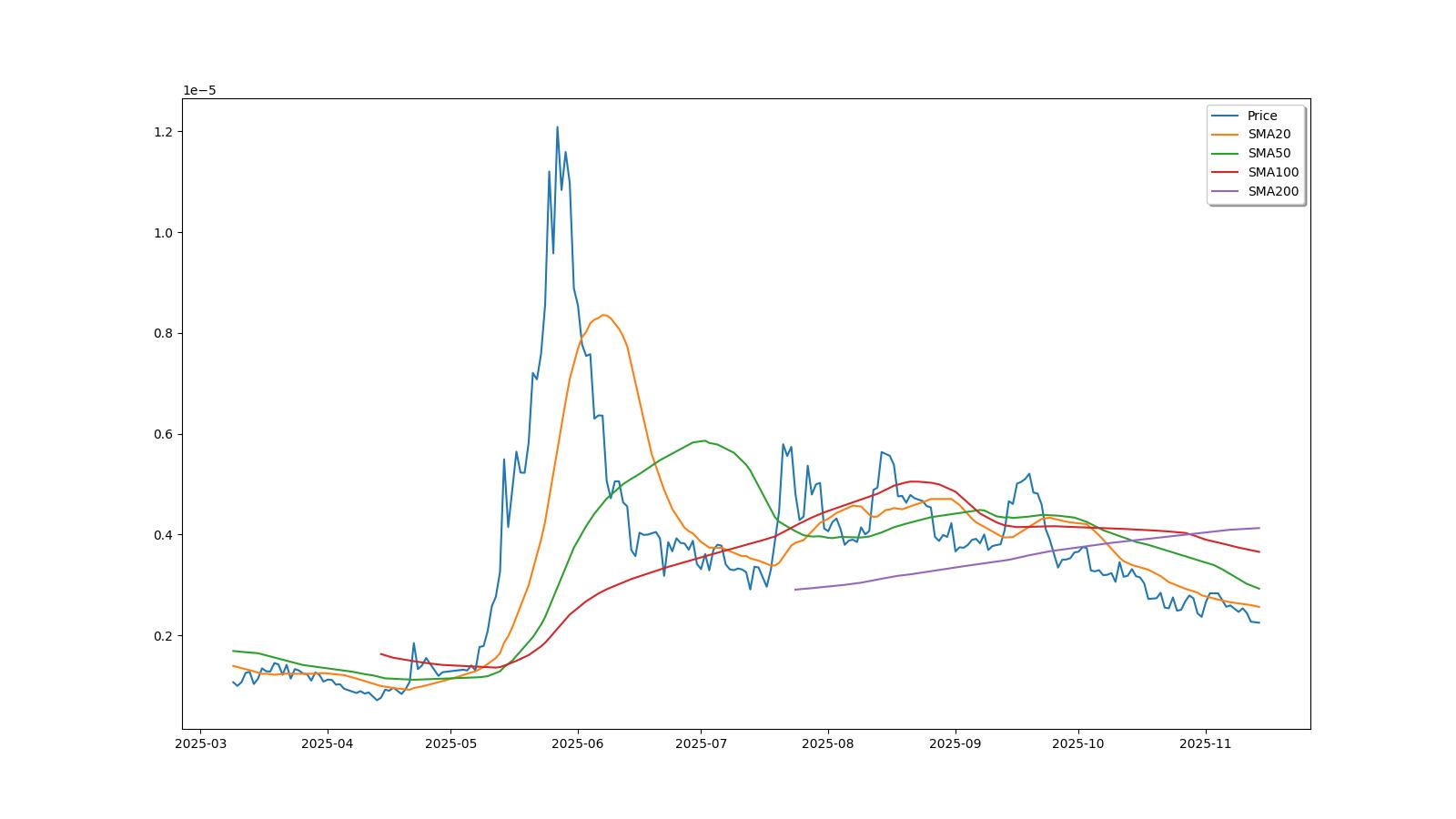 Konan of Kaspa Simple Moving Averages