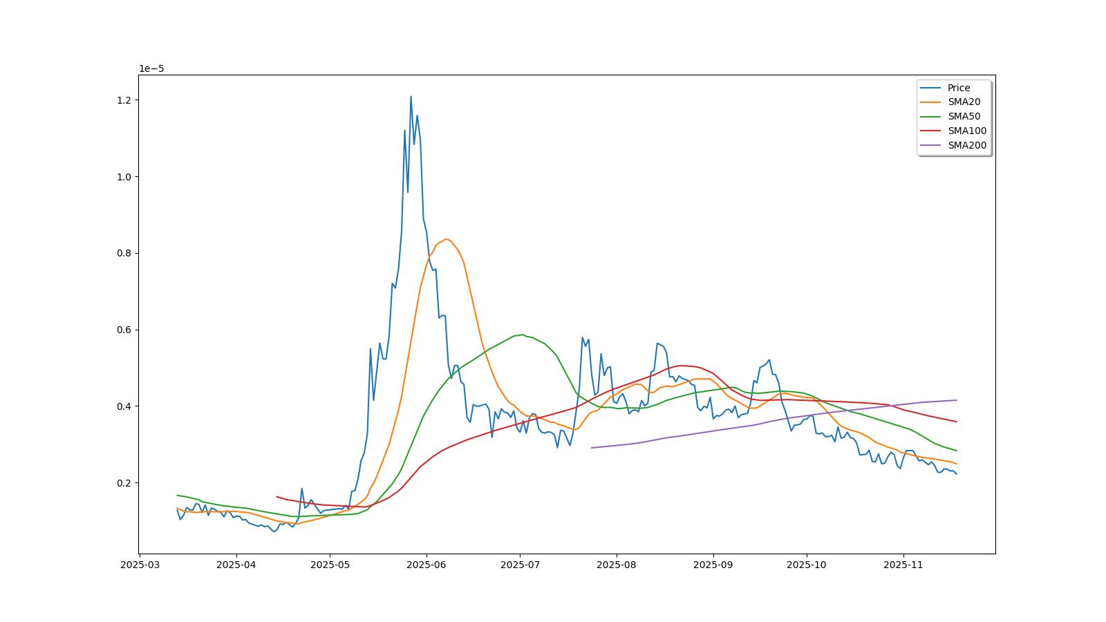 Konan of Kaspa Simple Moving Averages