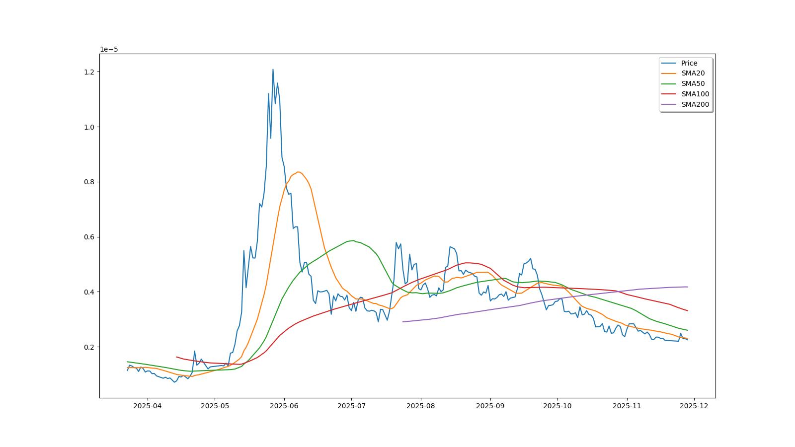 Konan of Kaspa Simple Moving Averages