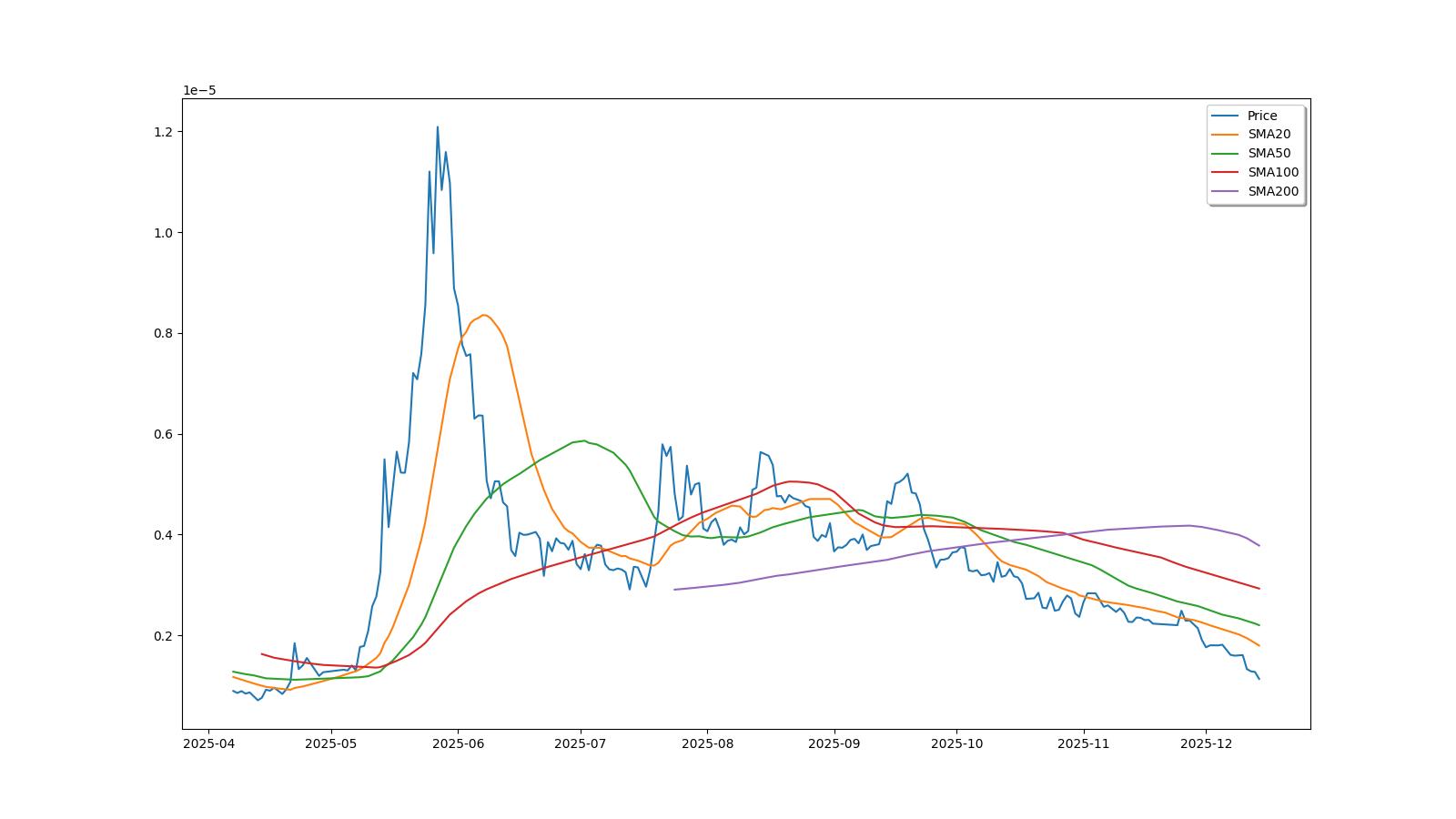 Konan of Kaspa Simple Moving Averages