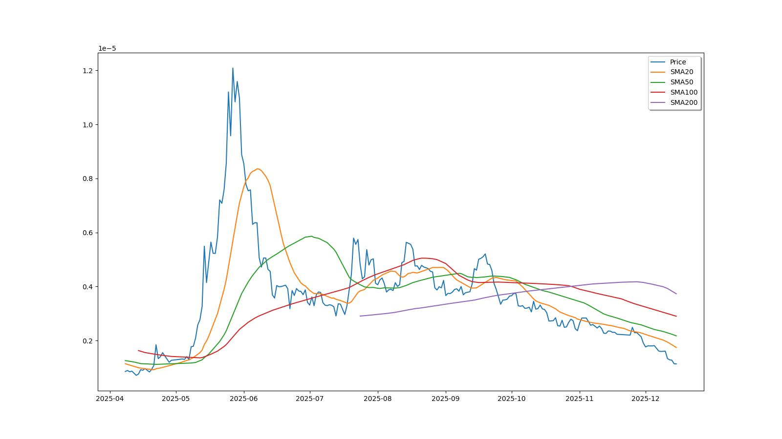 Konan of Kaspa Simple Moving Averages