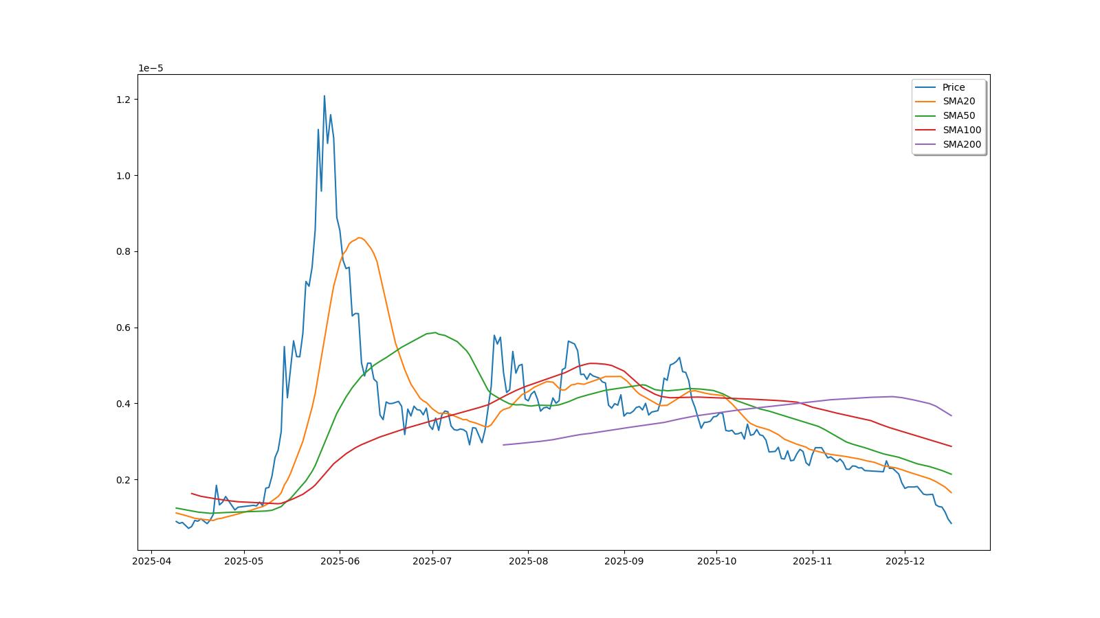 Konan of Kaspa Simple Moving Averages