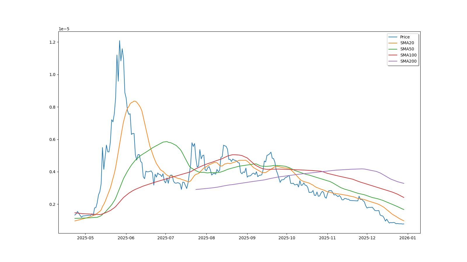 Konan of Kaspa Simple Moving Averages