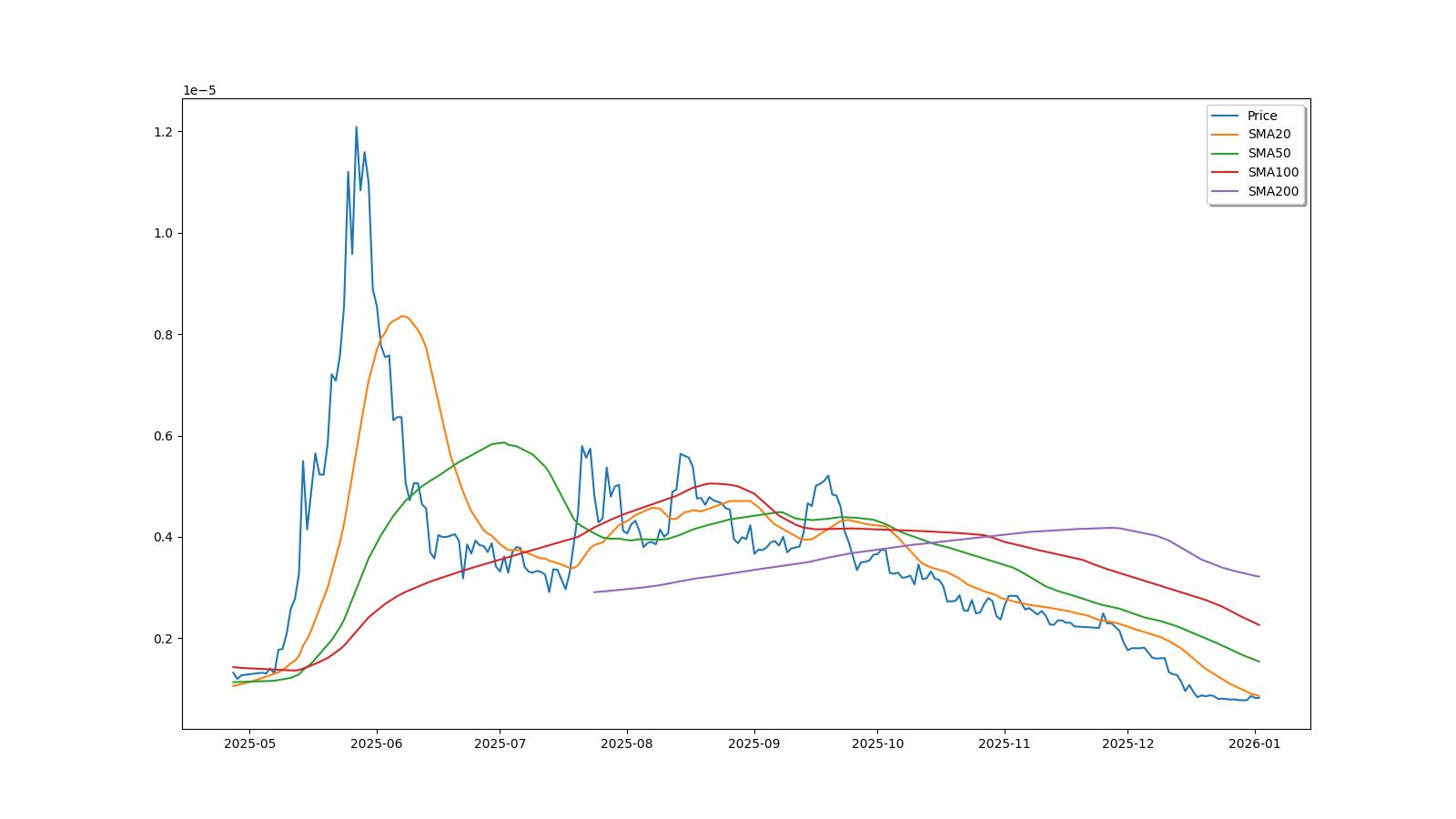 Konan of Kaspa Simple Moving Averages