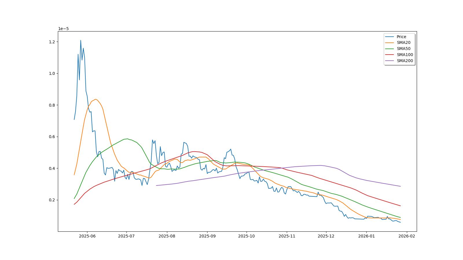 Konan of Kaspa Simple Moving Averages