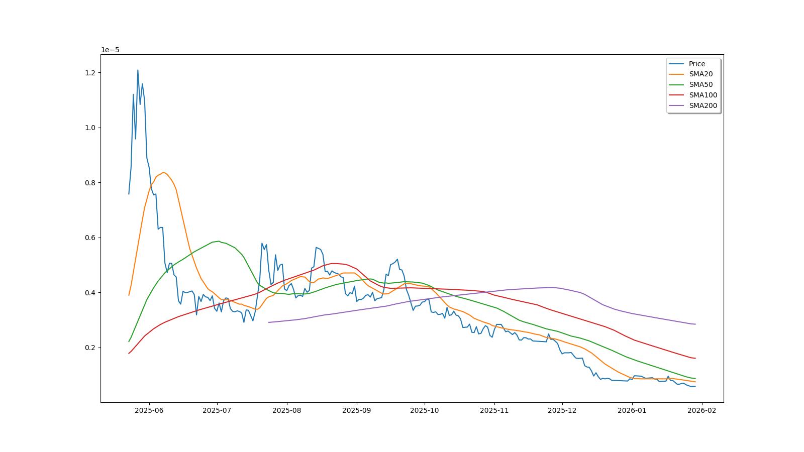 Konan of Kaspa Simple Moving Averages