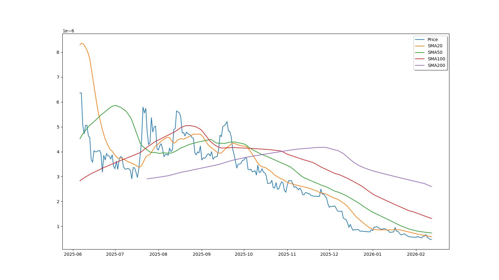 Konan of Kaspa Simple Moving Averages