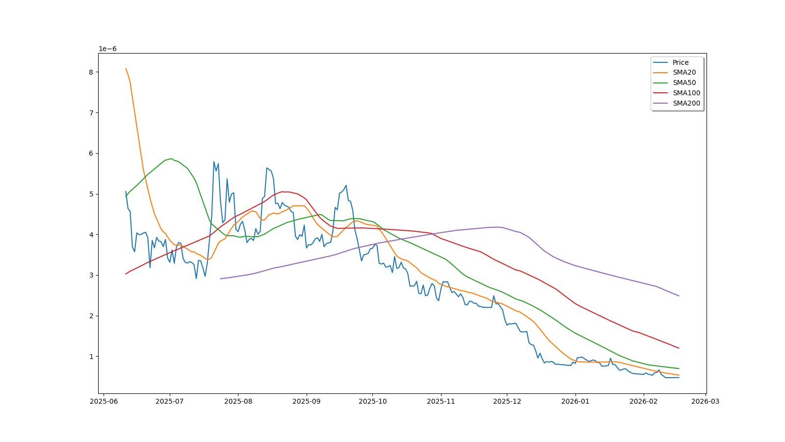 Konan of Kaspa Simple Moving Averages