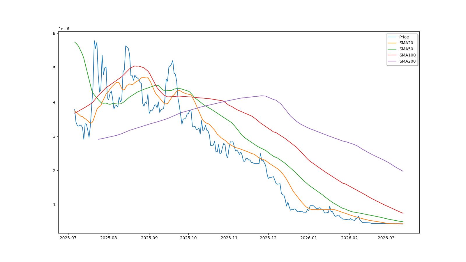 Konan of Kaspa Simple Moving Averages