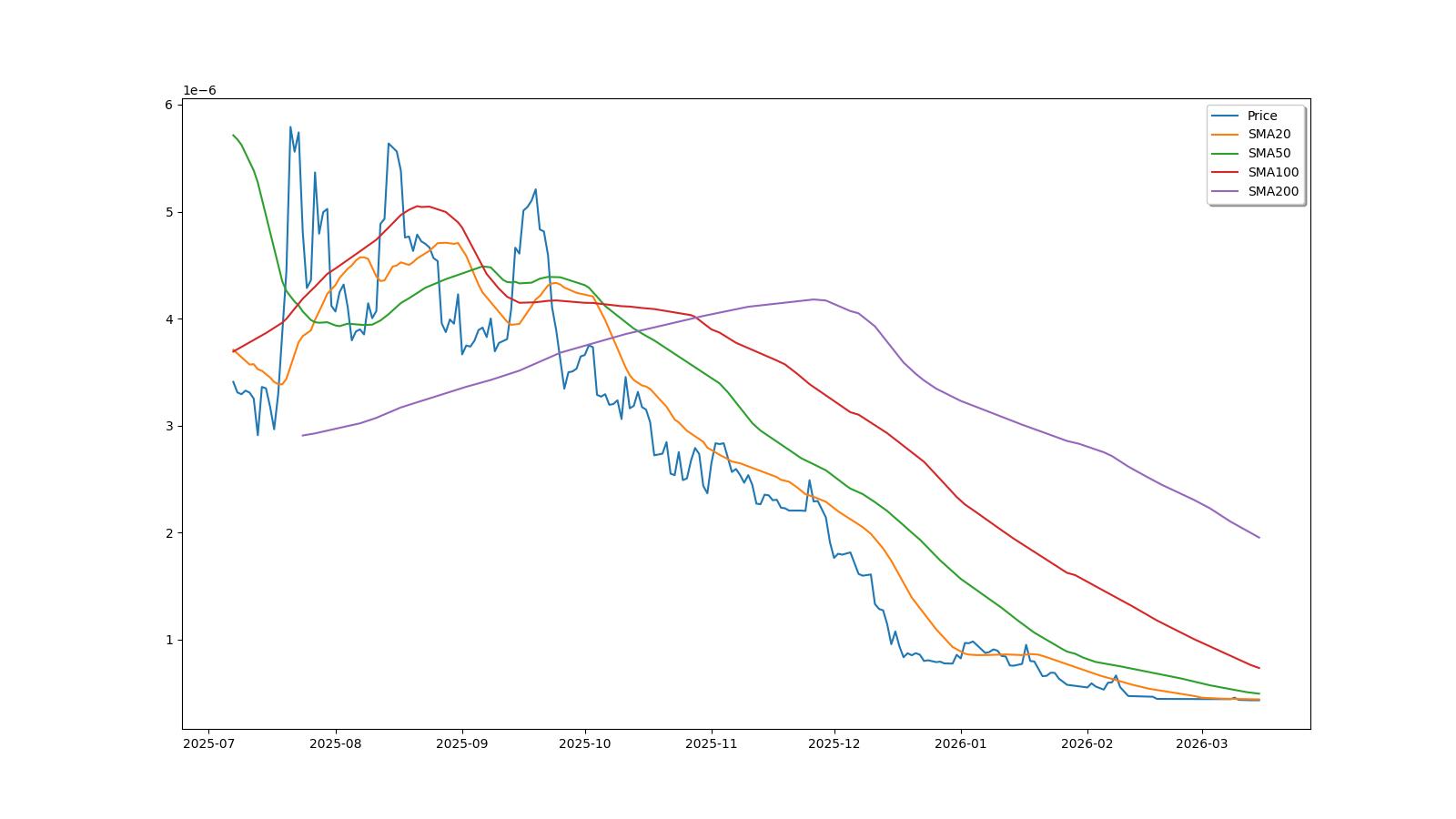 Konan of Kaspa Simple Moving Averages