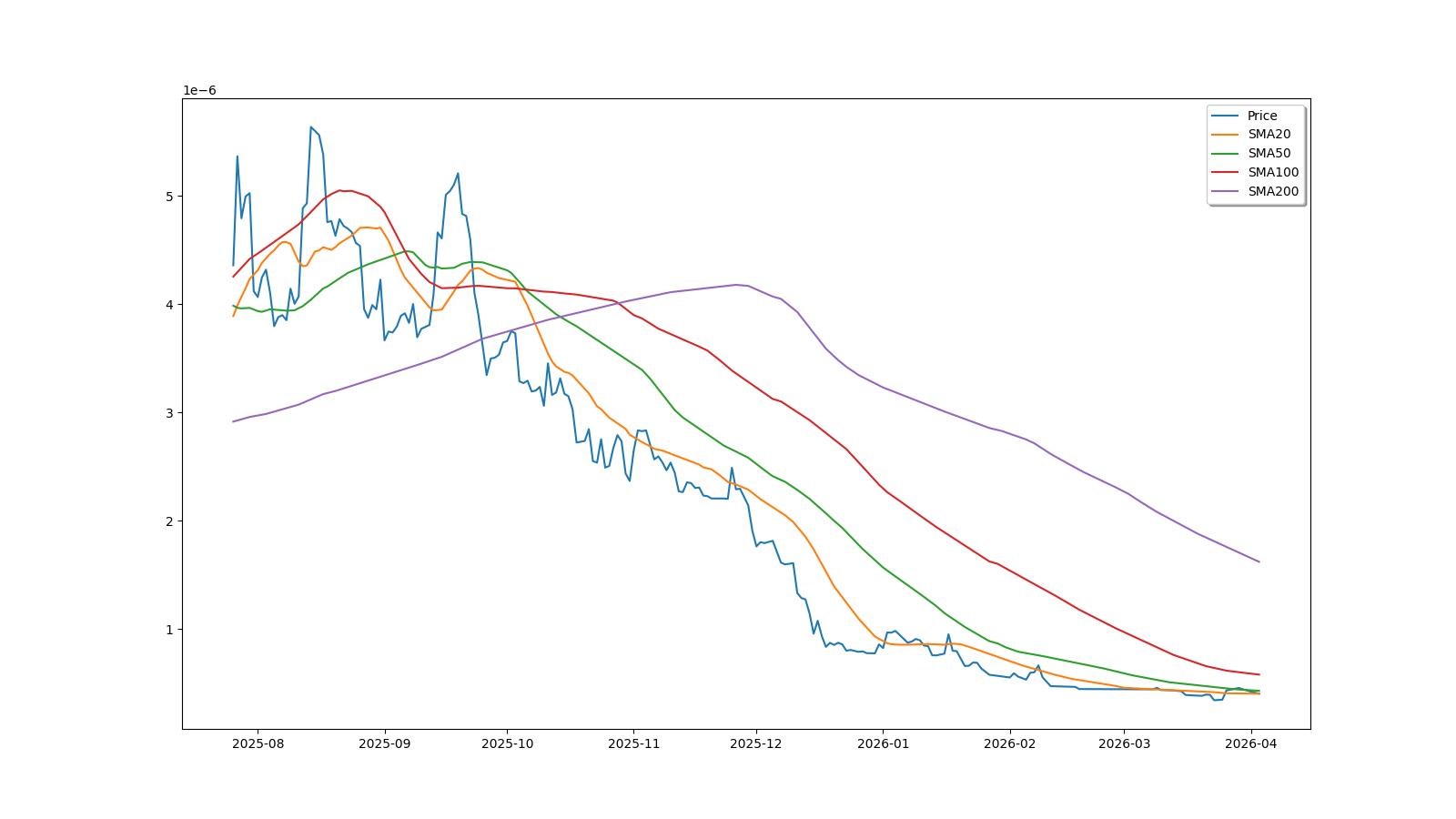 Konan of Kaspa Simple Moving Averages