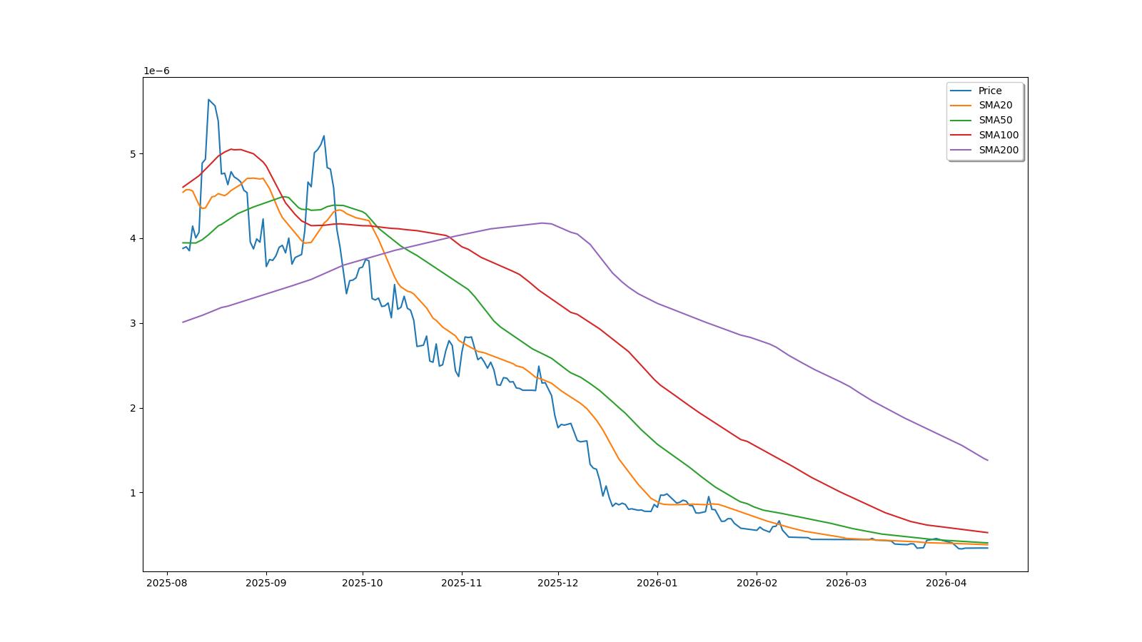 Konan of Kaspa Simple Moving Averages