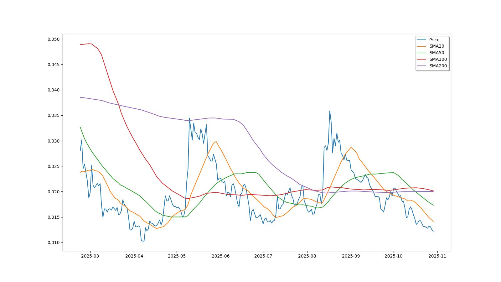 Kondux Simple Moving Averages