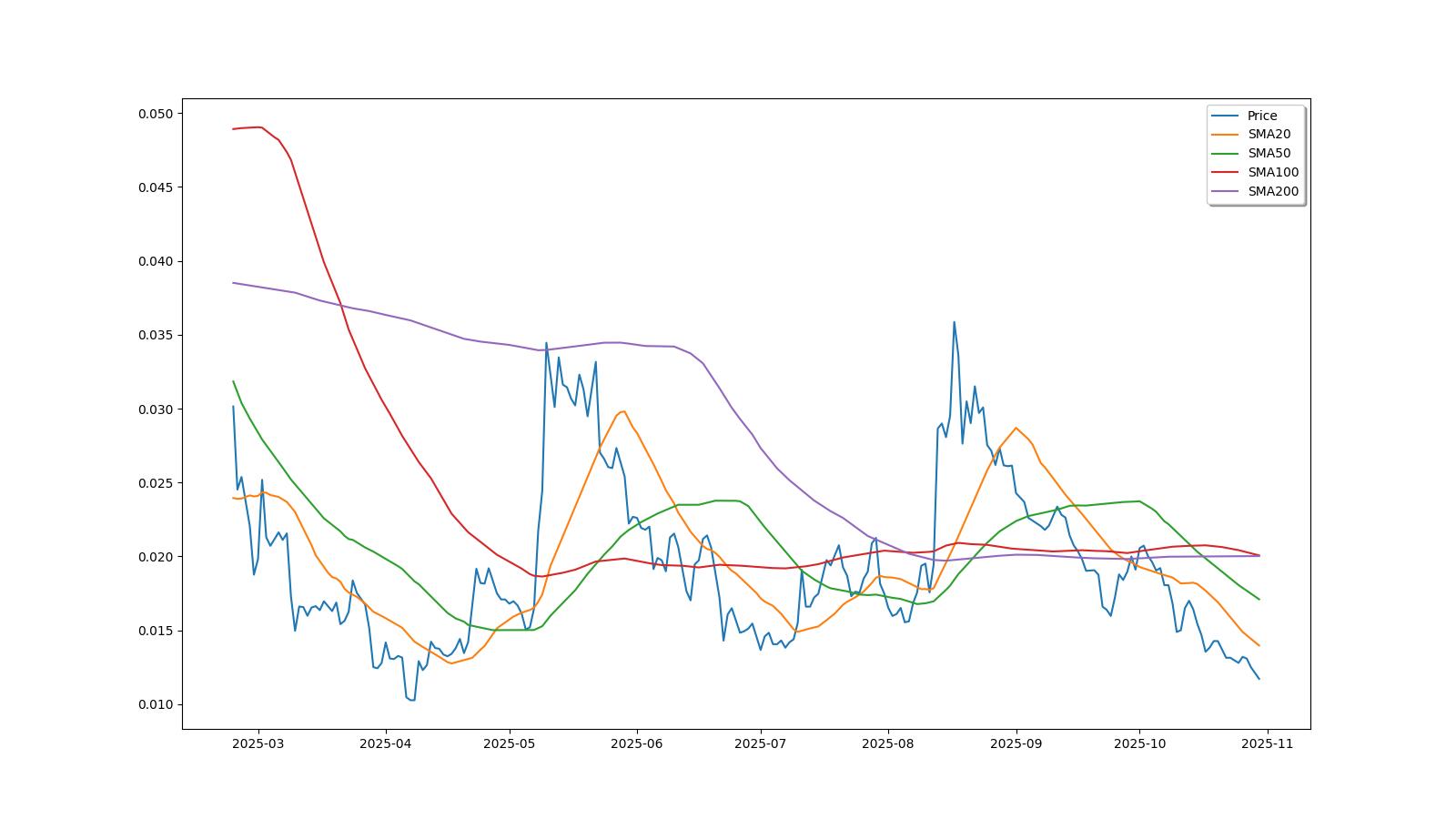 Kondux Simple Moving Averages