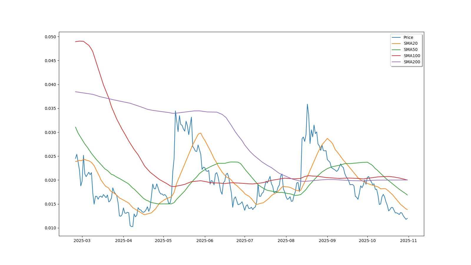 Kondux Simple Moving Averages