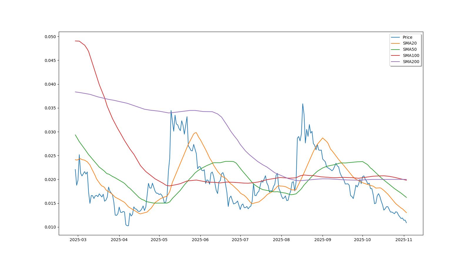 Kondux Simple Moving Averages