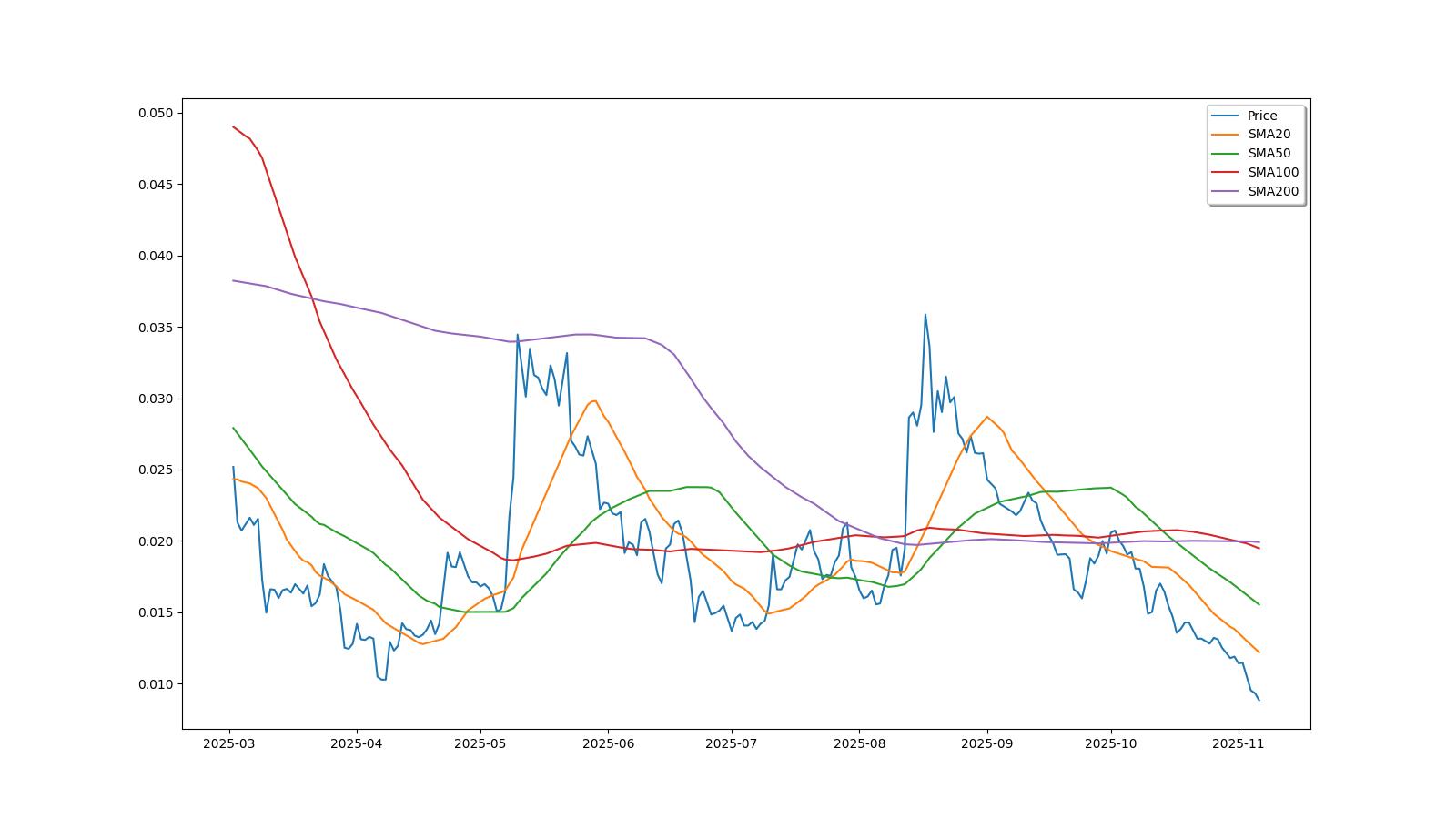 Kondux Simple Moving Averages